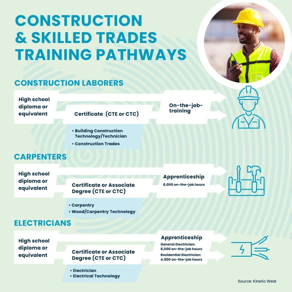 Your Future in Construction and Skilled Trades – Ready Washington